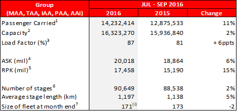 Air Asia Preliminary Operating Statistics for the 3rd Quarter 2016 ...